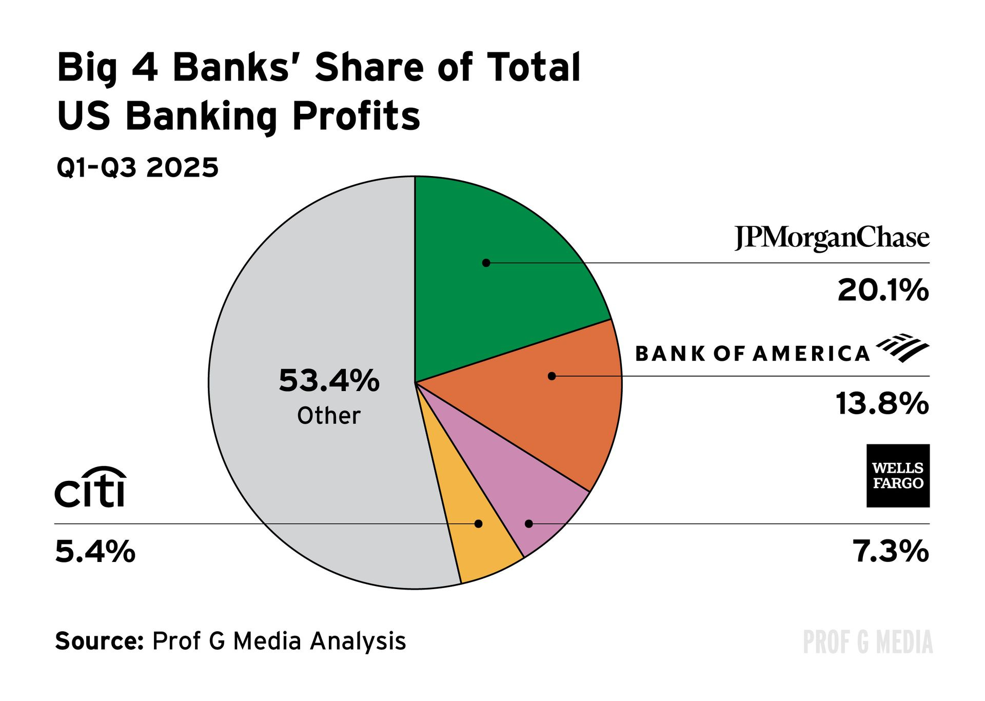 Investment Banking Pie Chart