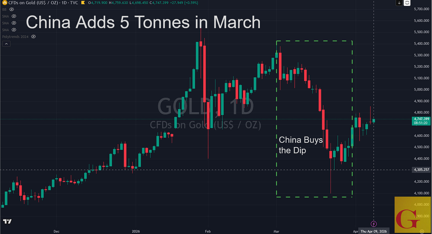China Aggressively Buys the March Gold Dip - by VBL