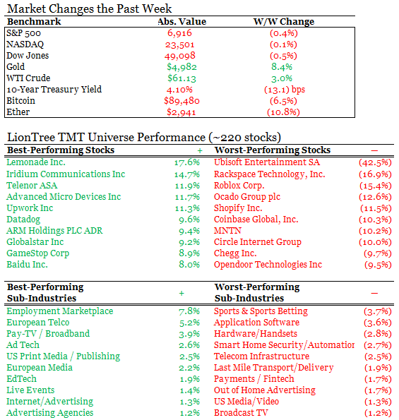 LionTree: Top Themes of the Week - by LionTree Weekly