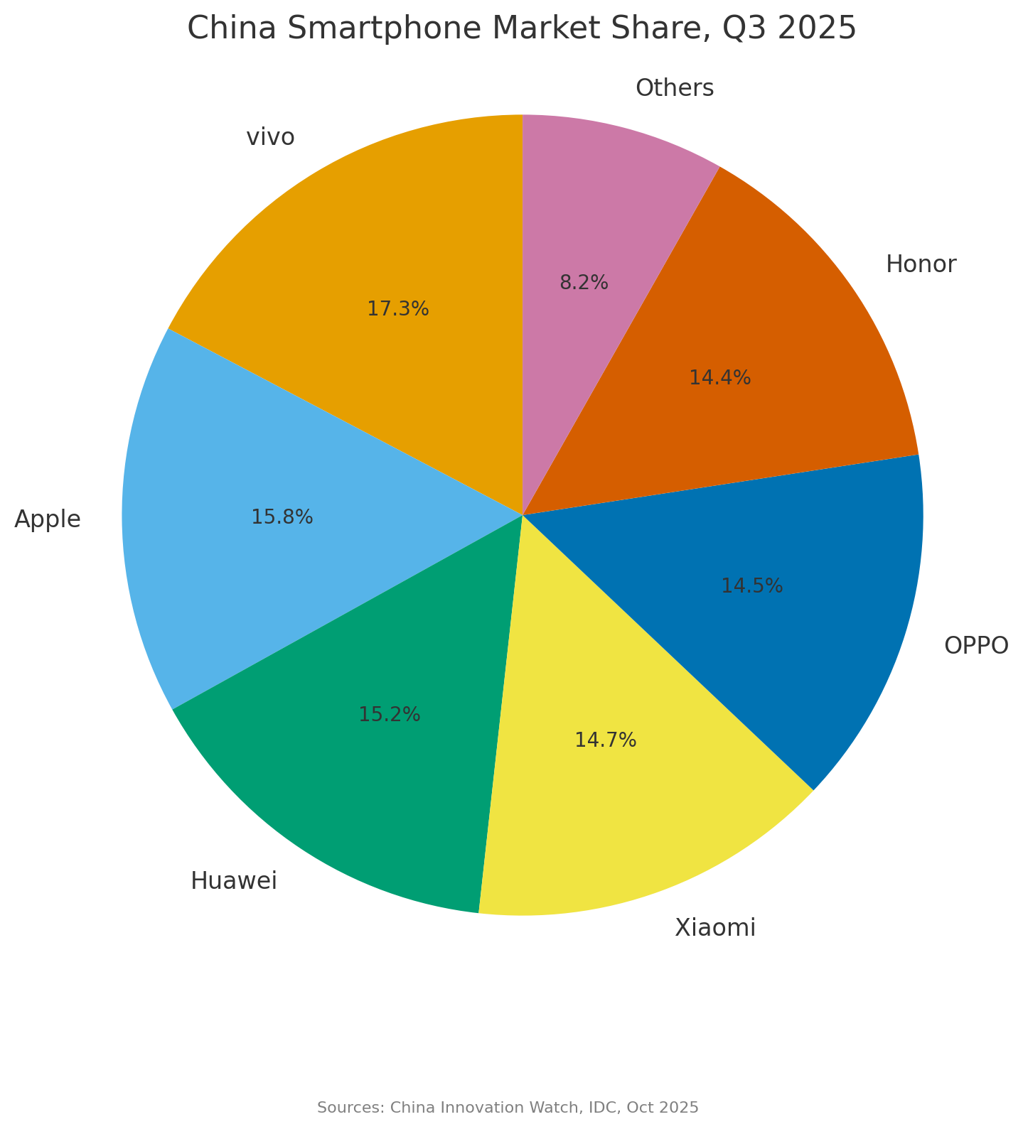 Apple and Huawei tied at 15% as China smartphone market fragments