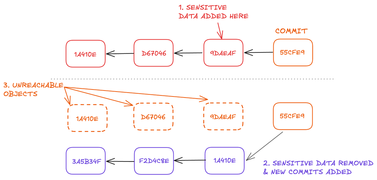 How GitHub Reduced Repo Storage Size by Over 90%