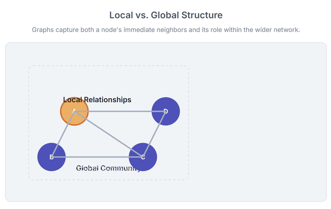 What Is Graph Machine Learning and Why It Matters