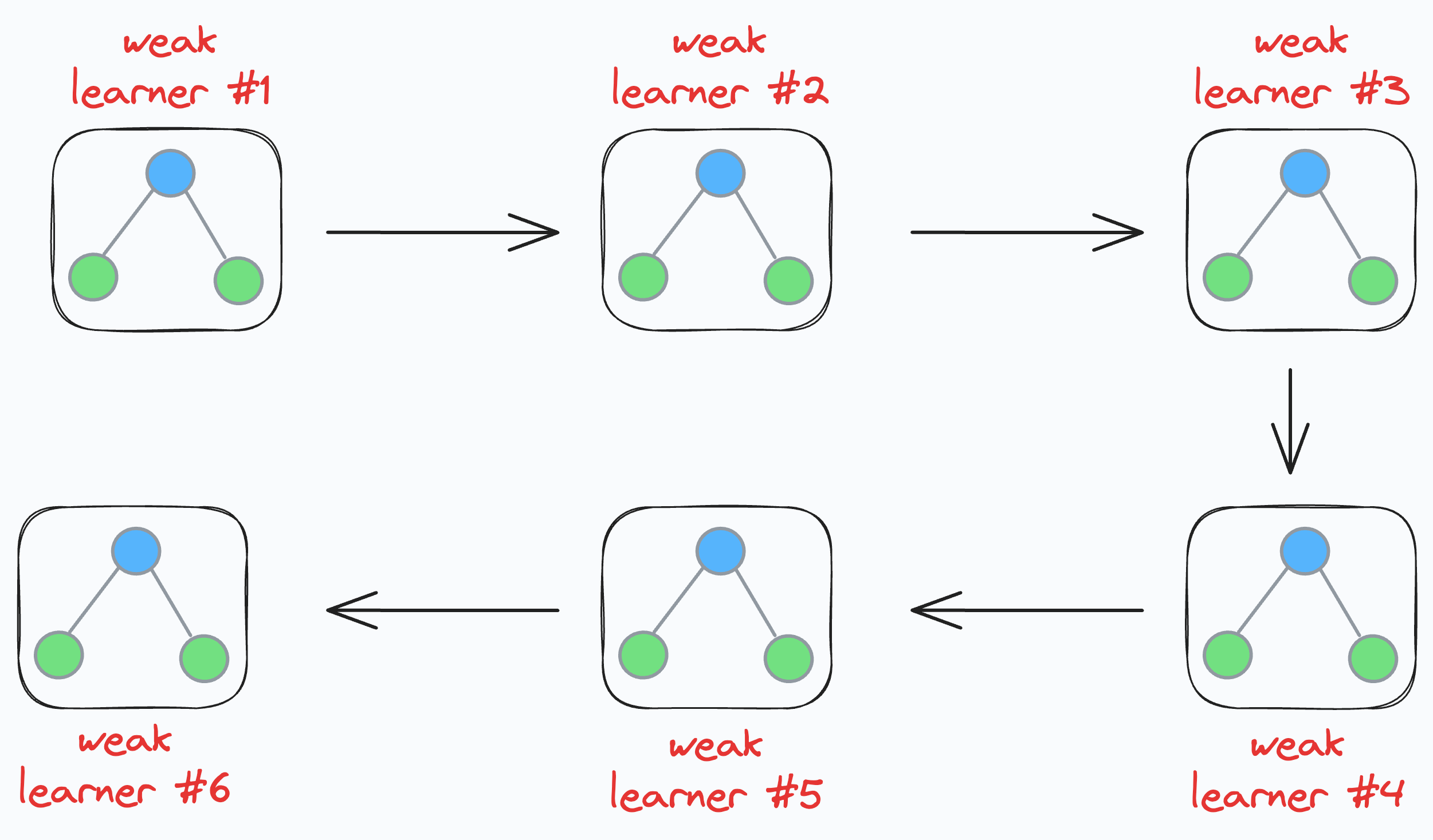 A Visual and Overly Simplified Guide to The AdaBoost Algorithm