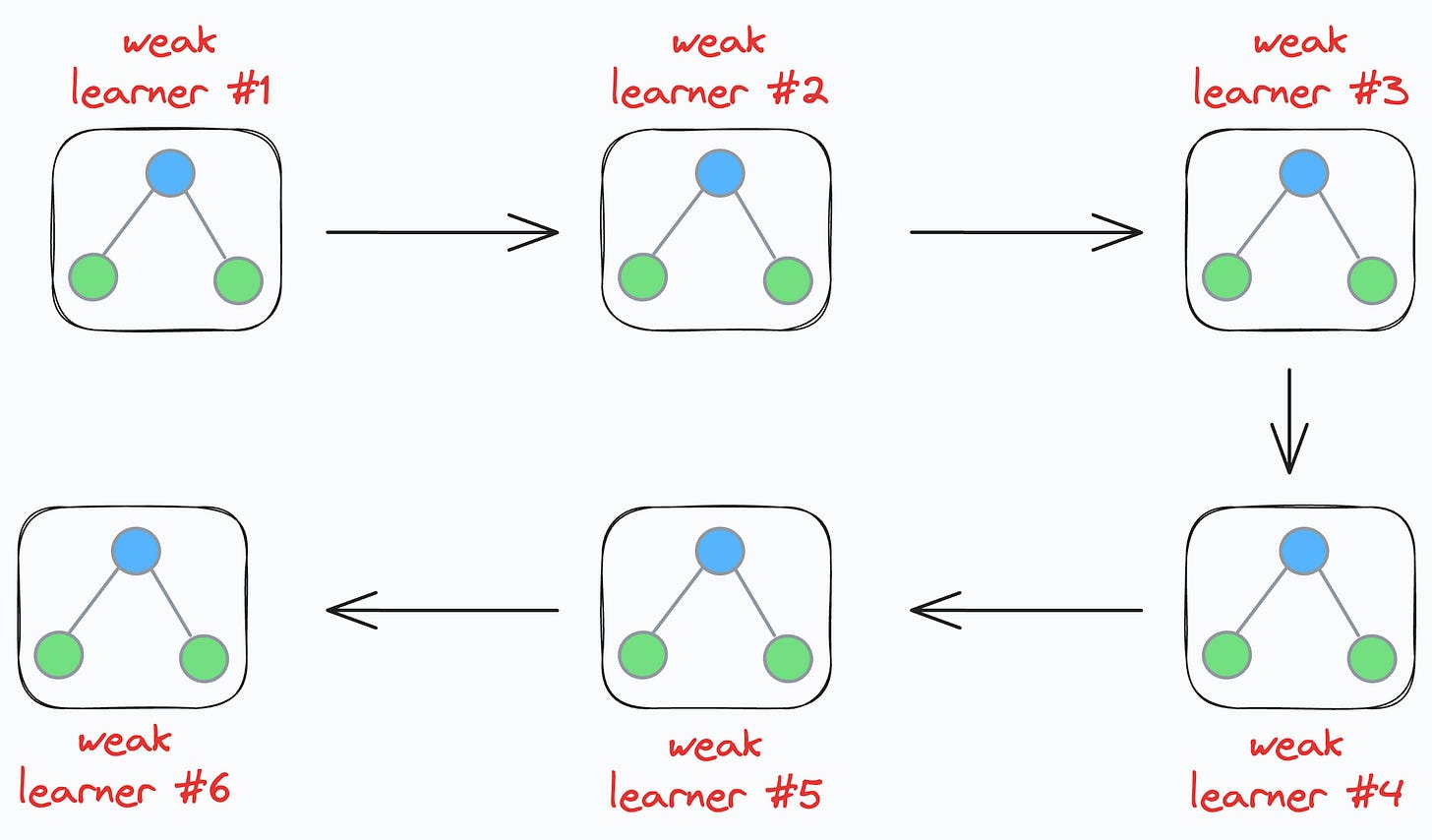 A Visual and Overly Simplified Guide to The AdaBoost Algorithm