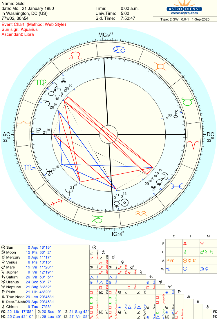 The Astrology of GOLD 📈 - Hermes Astrology