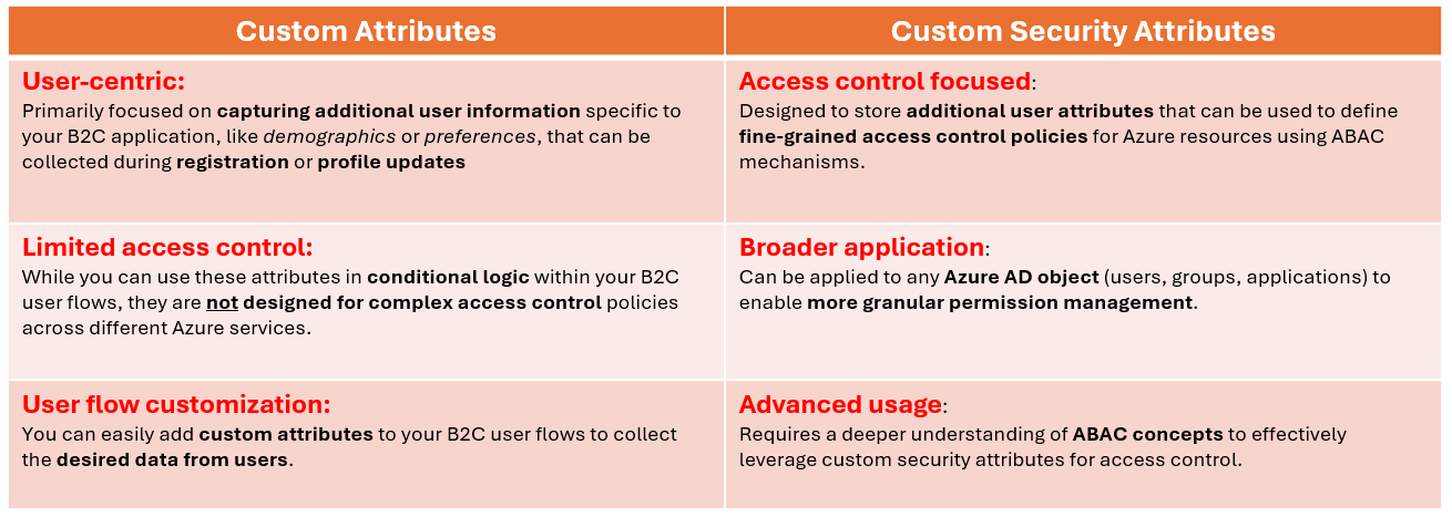 Custom Security Attributes in Azure Entra ID