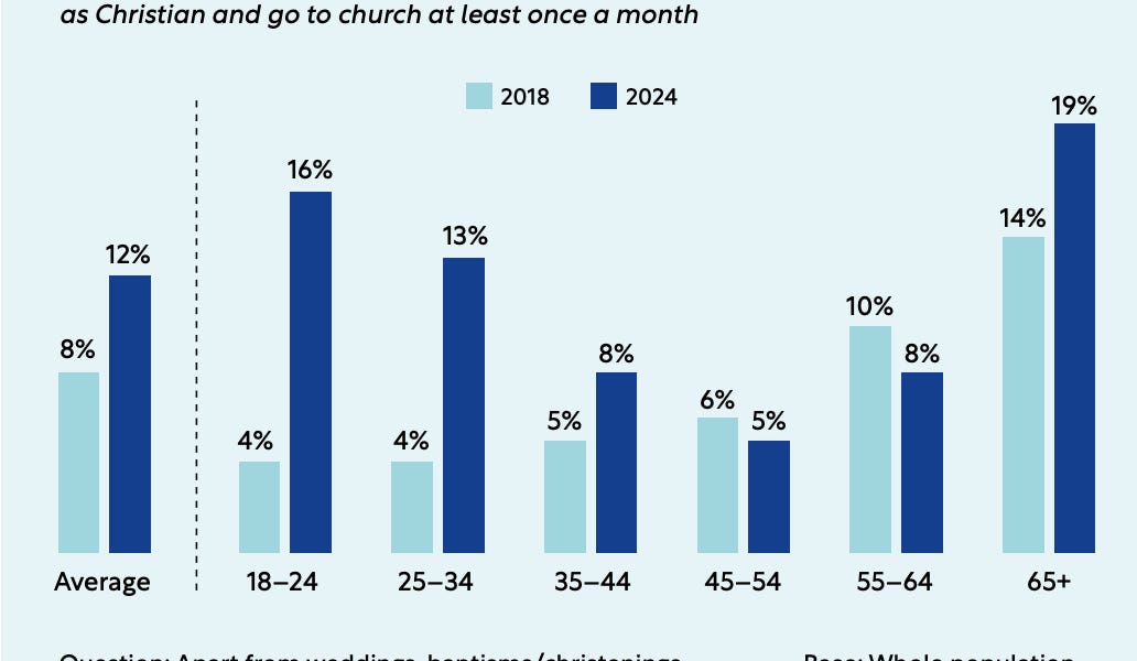A Gen Z Christian Revival? - by Michelle Blaser