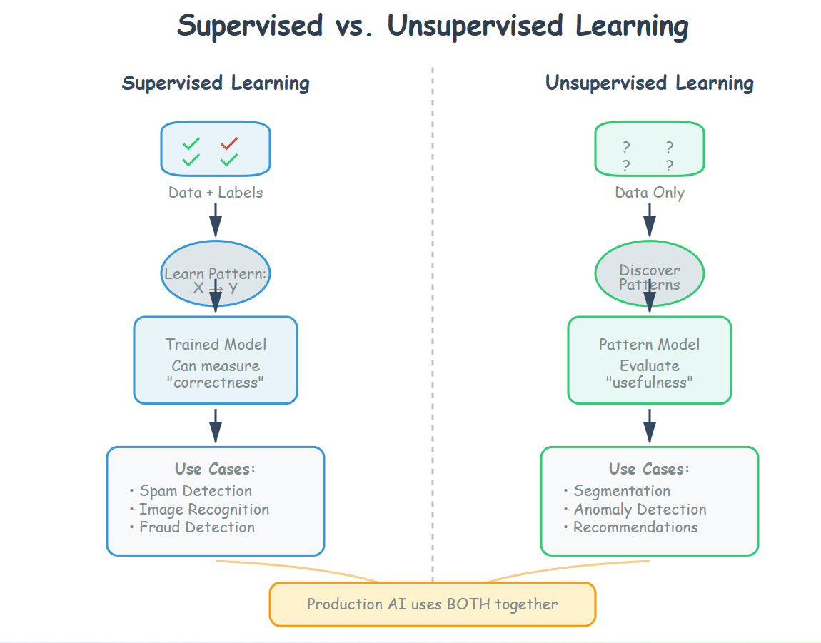 Day 39: Supervised vs. Unsupervised Learning - by sysdai