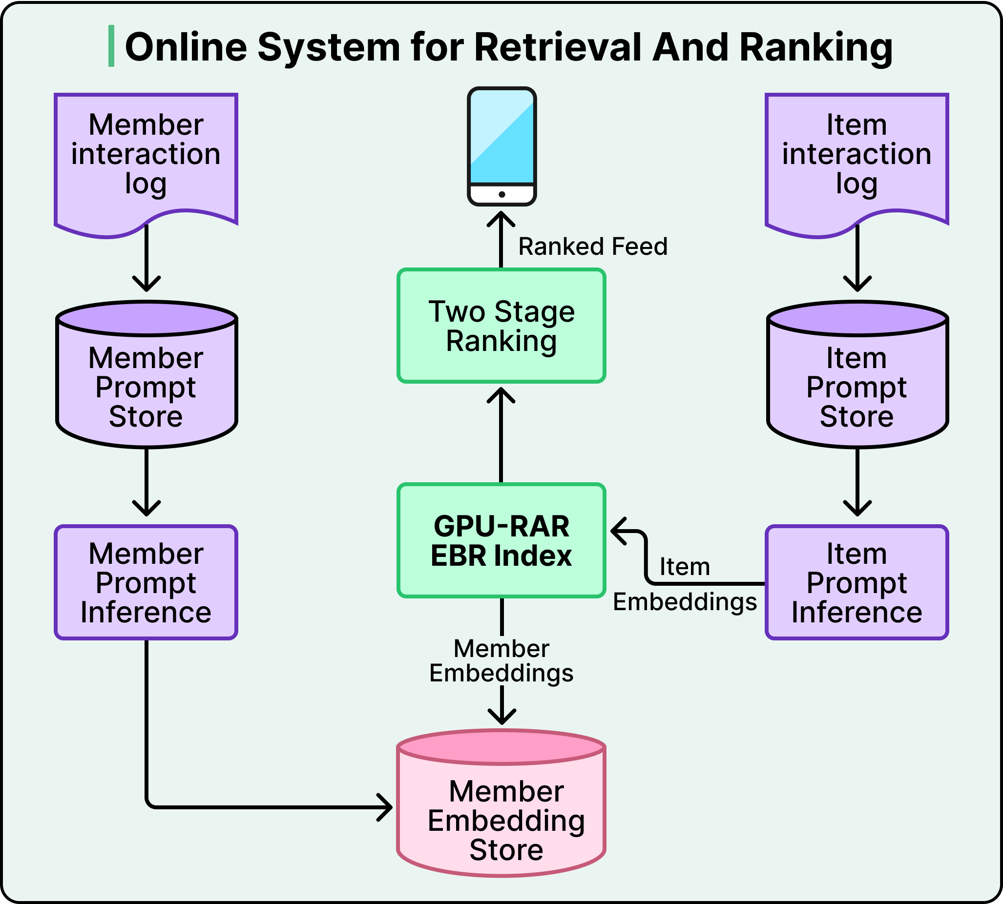 How LinkedIn Feed Uses LLMs to Serve 1.3 Billion Users
