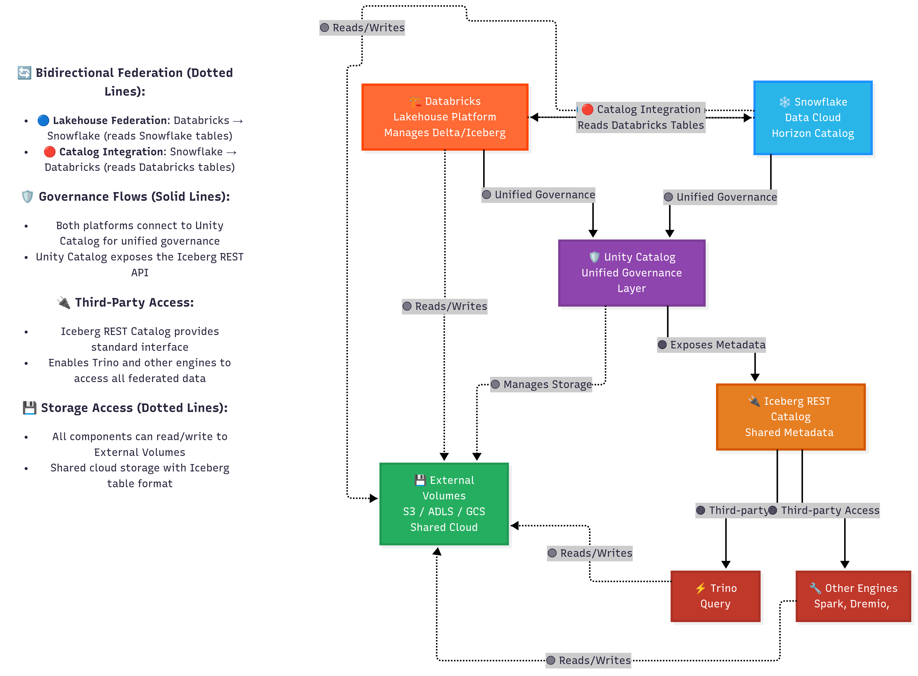 Write Anywhere, Read Everywhere: Achieving True Data Interoperability ...