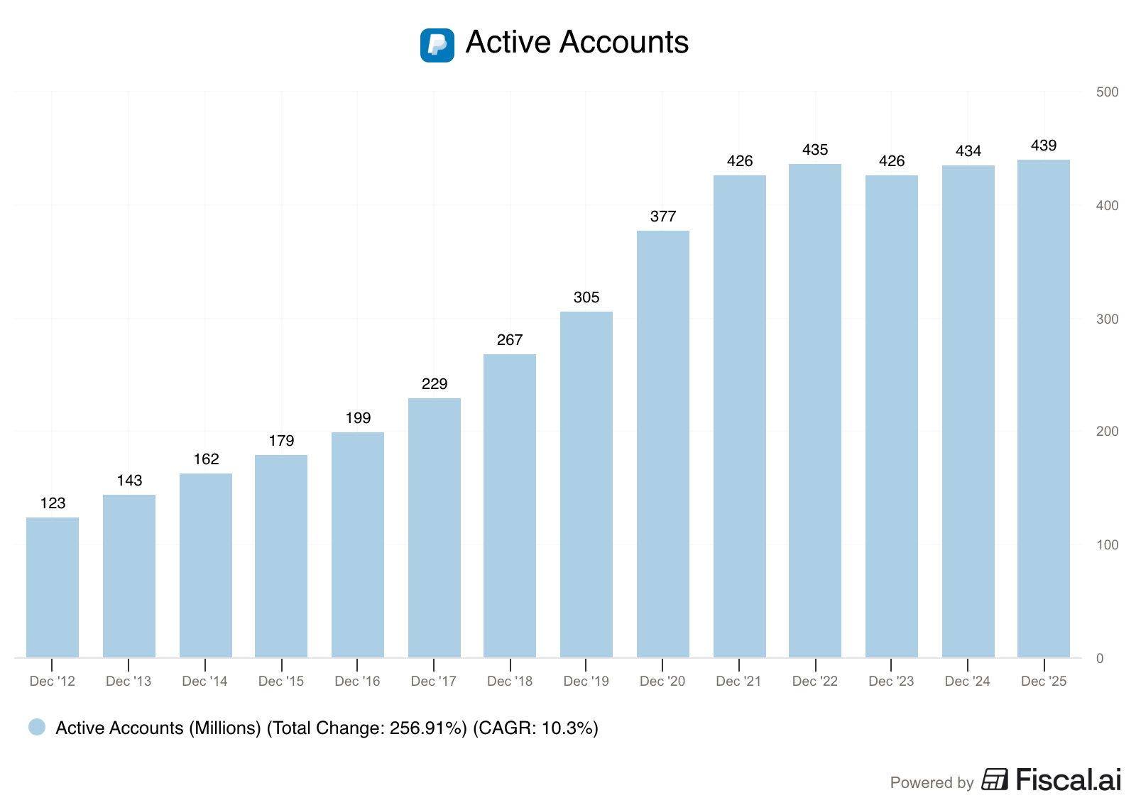 Is It Time To Sell PayPal? - by TJ Terwilliger