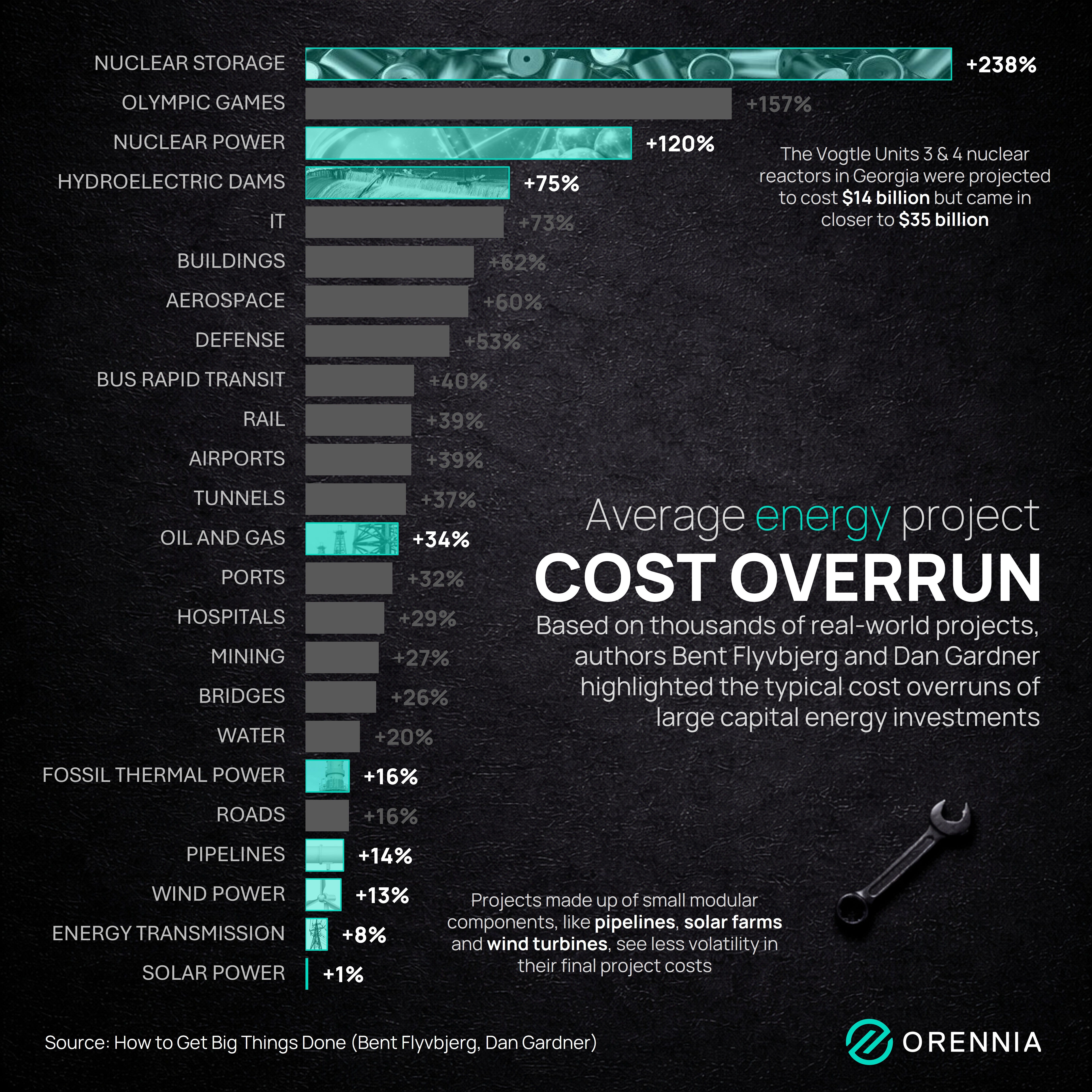 Average Energy Project Cost Overrun - by Aaron Foyer