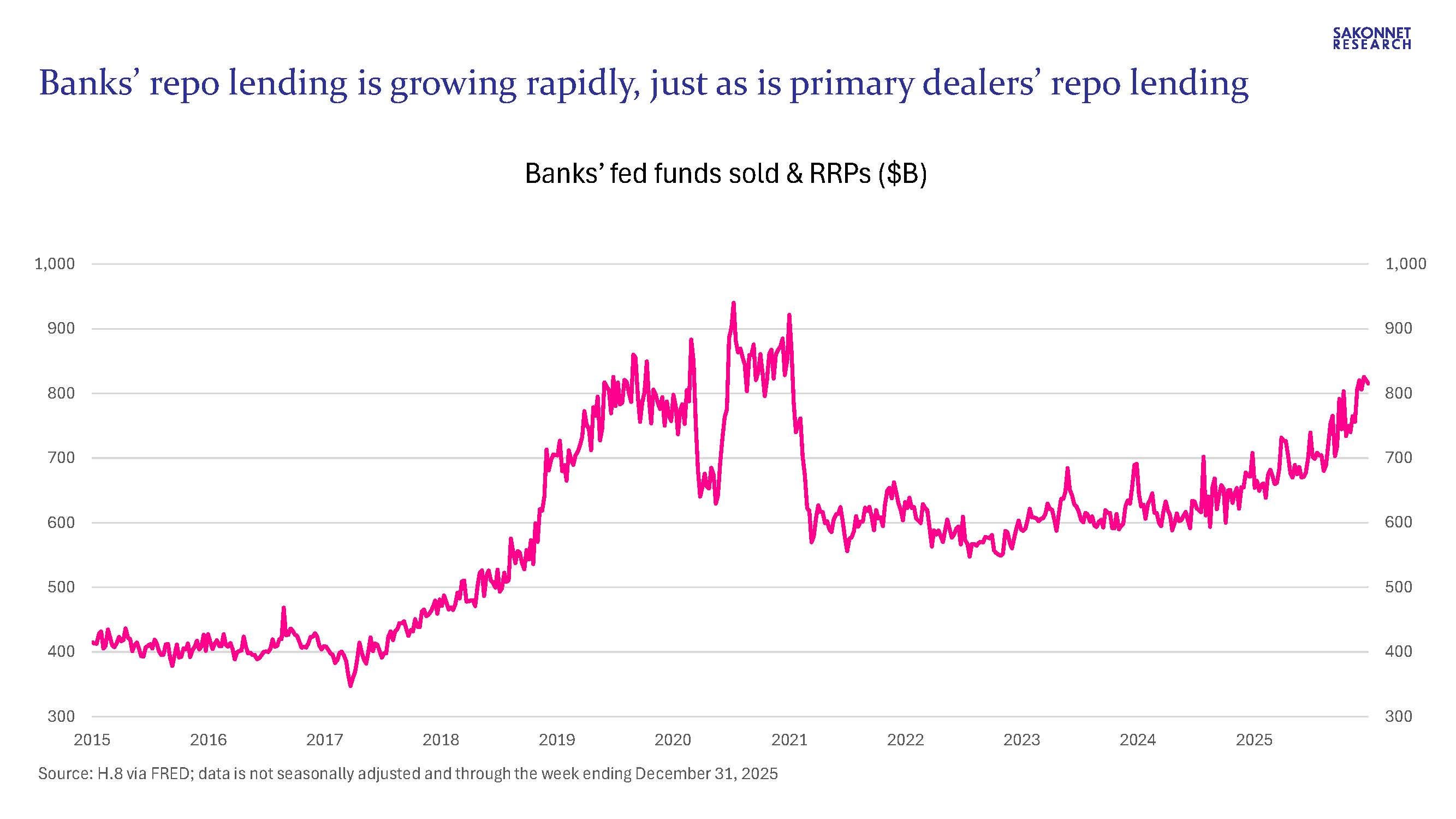 Repo Lending Booming at the Largest Banks