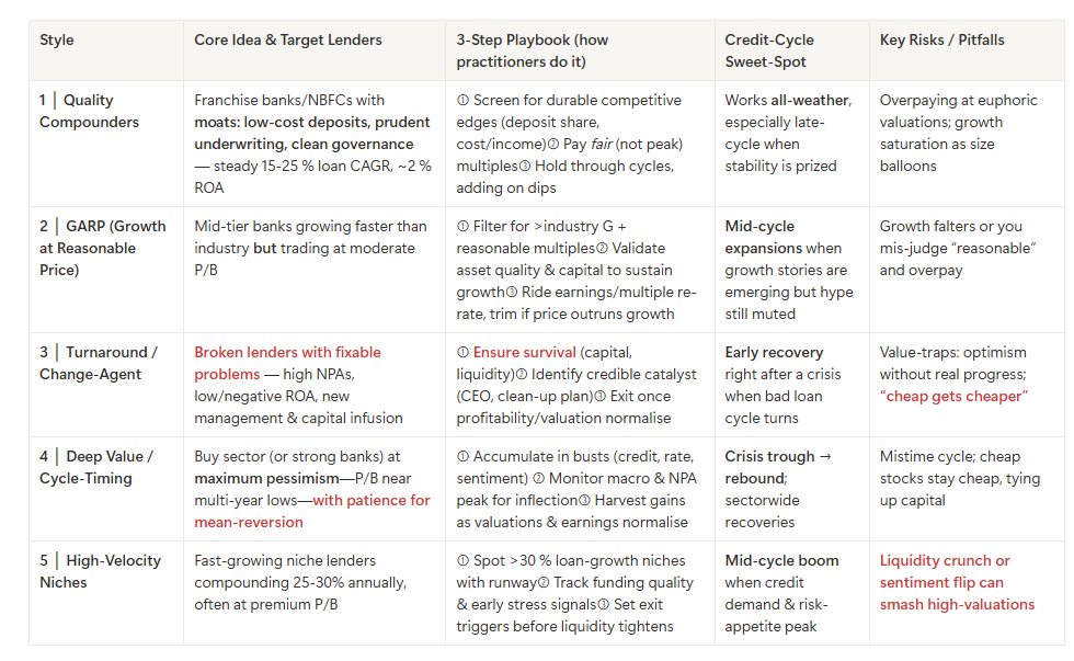 Various Investment Styles for Indian Banks and NBFCs