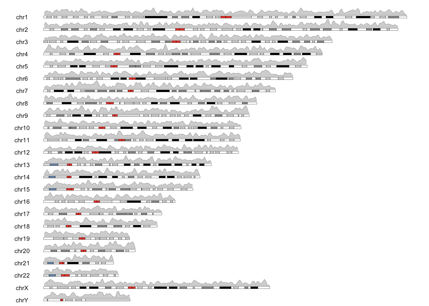 Plot data along a genome with karyoploteR