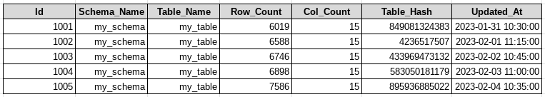 The case for audit tables - by Shane Brennan