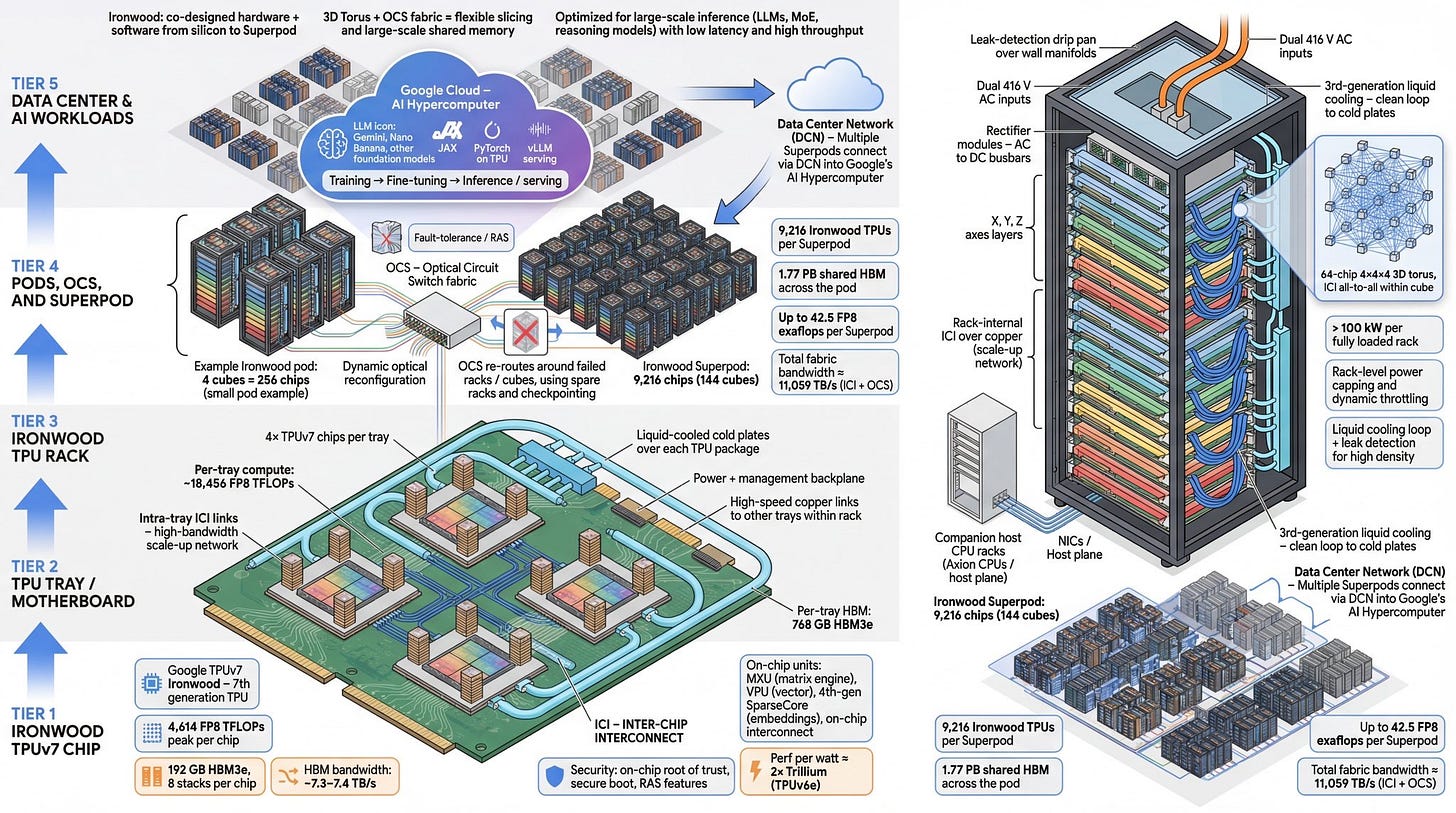 Inside Google’s Ironwood TPU v7 Supply Chain - by Phabian