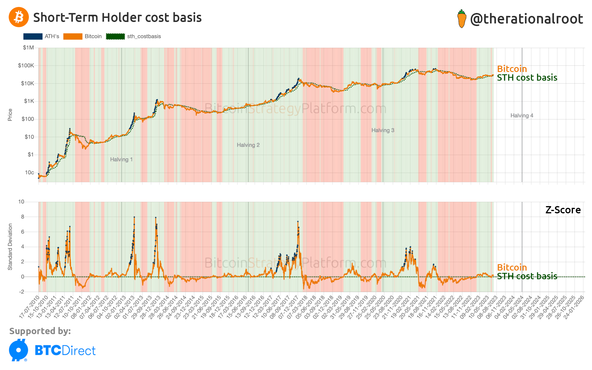 Bitcoin Cheat Sheet - by Root - BitcoinStrategy