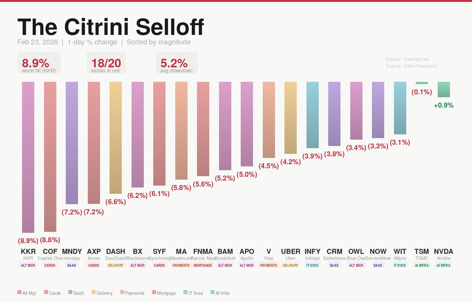 The "Citrini Bottom" – The Great Software Re-Rating of 2030
