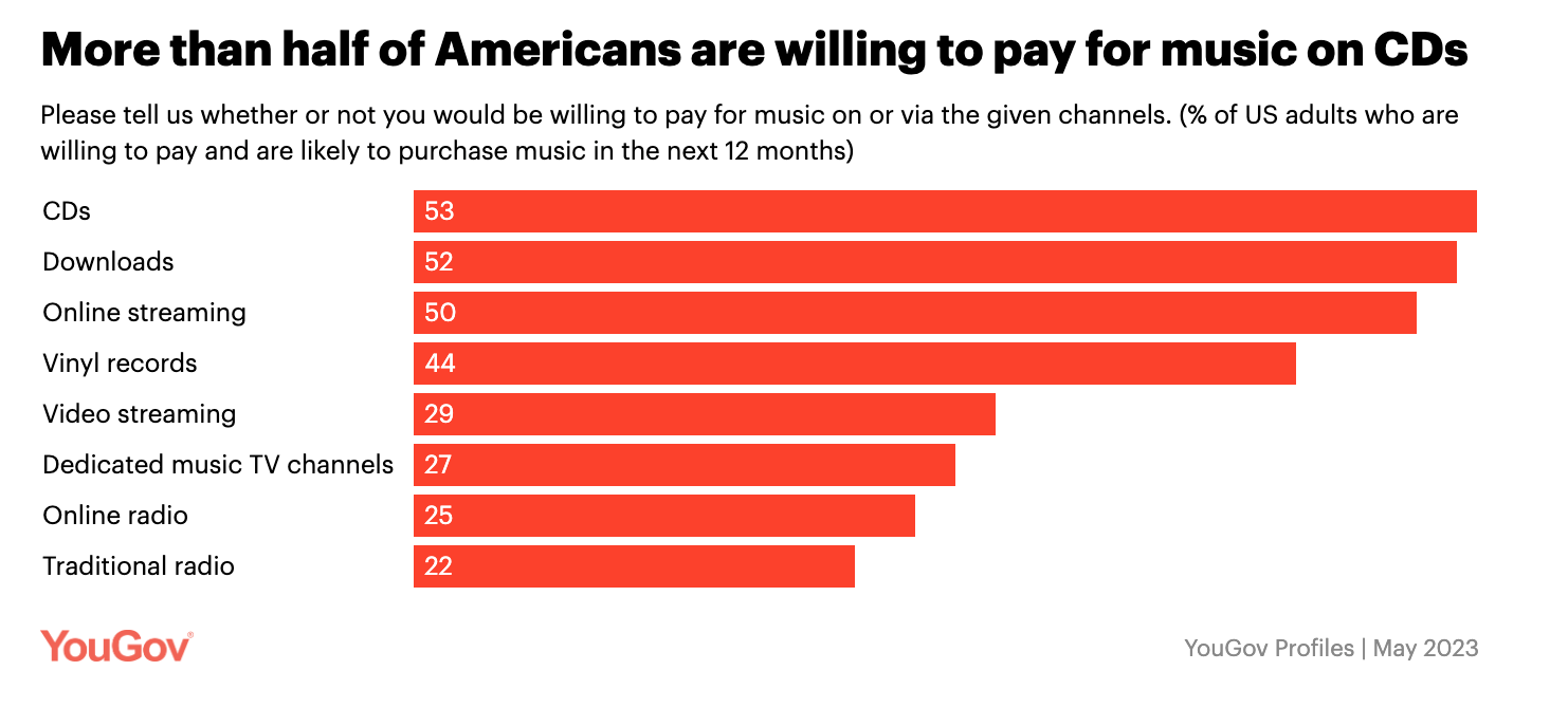 Are CDs Making a Comeback? A Statistical Analysis