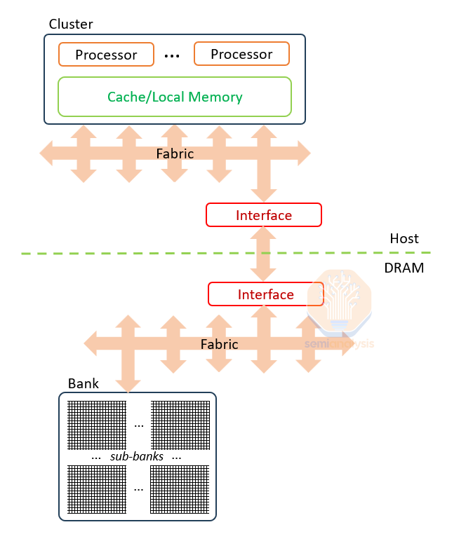 The Memory Wall: Past, Present, and Future of DRAM