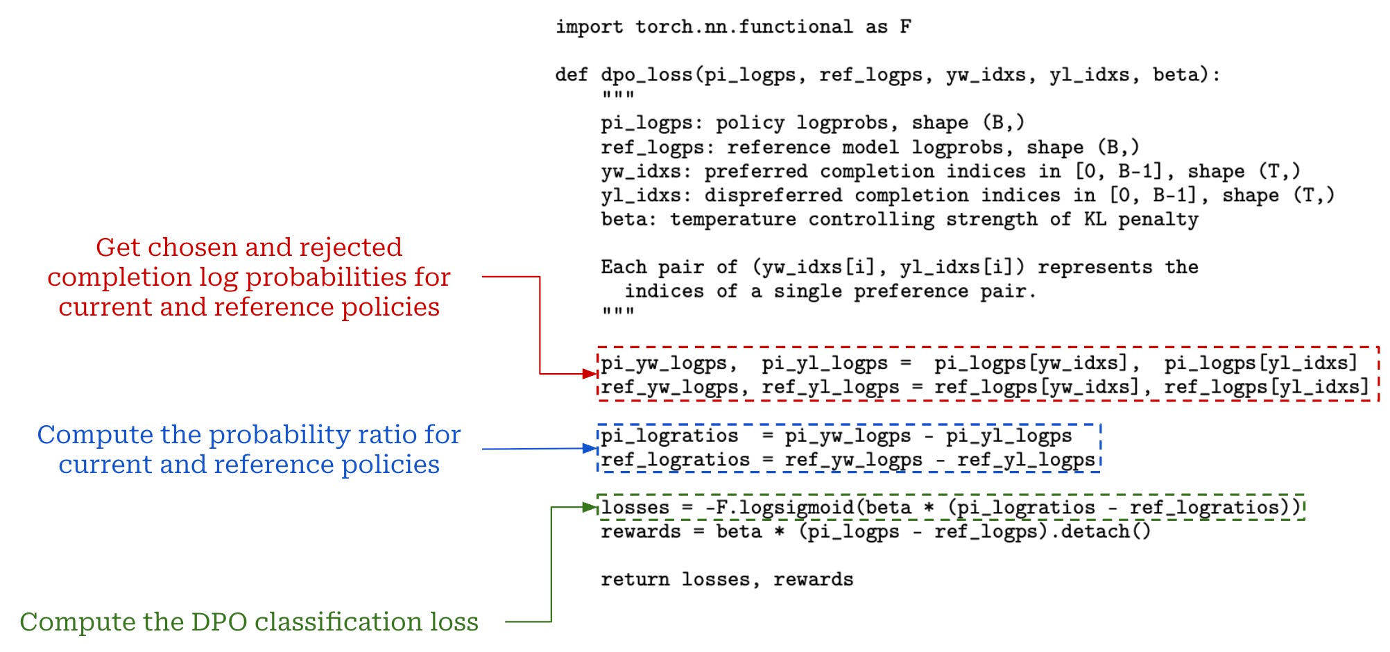 Direct Preference Optimization (DPO)