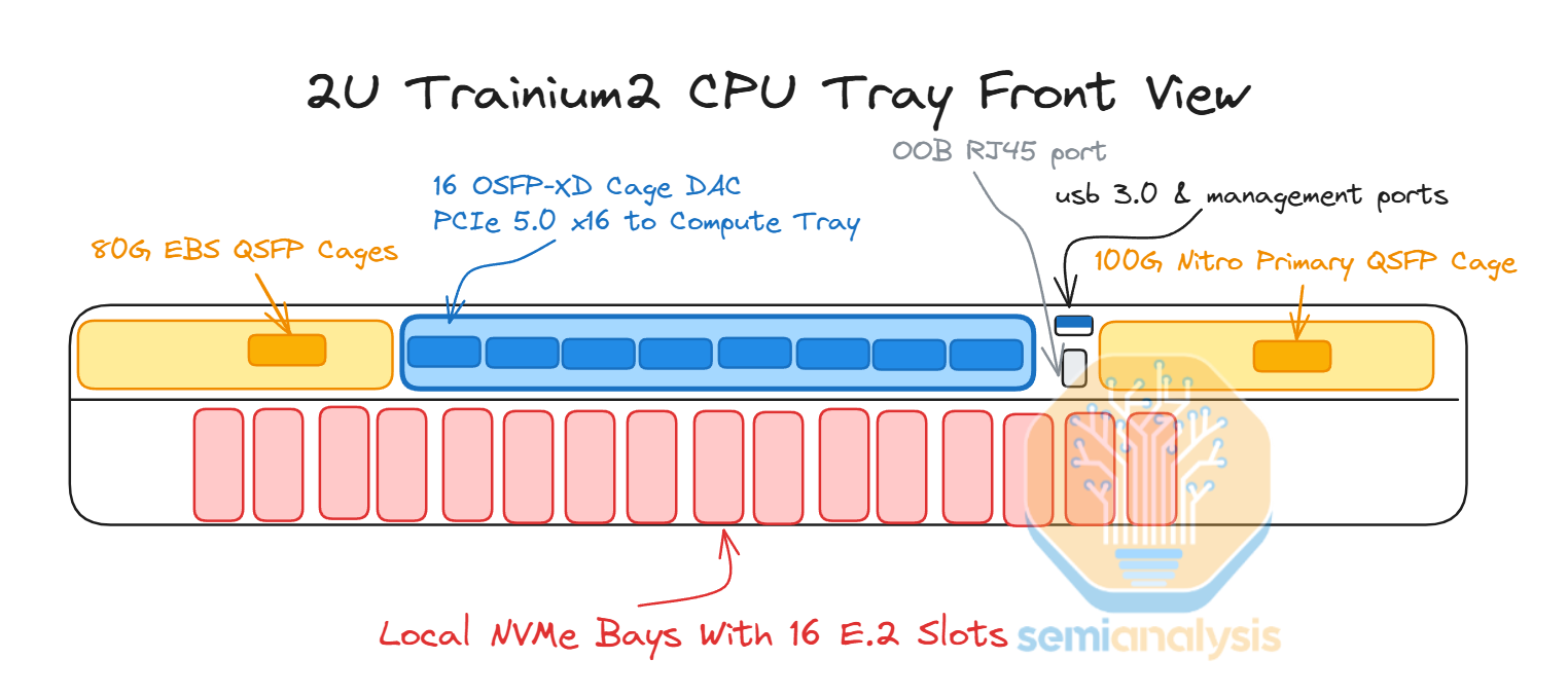 Amazon’s AI Self Sufficiency | Trainium2 Architecture & Networking