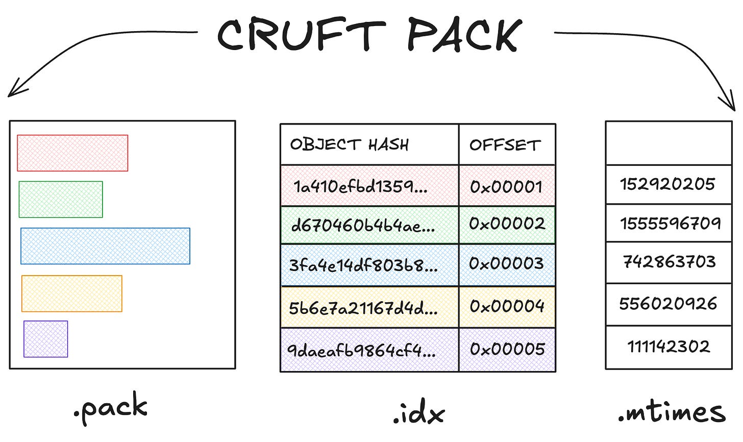 How GitHub Reduced Repo Storage Size by Over 90%