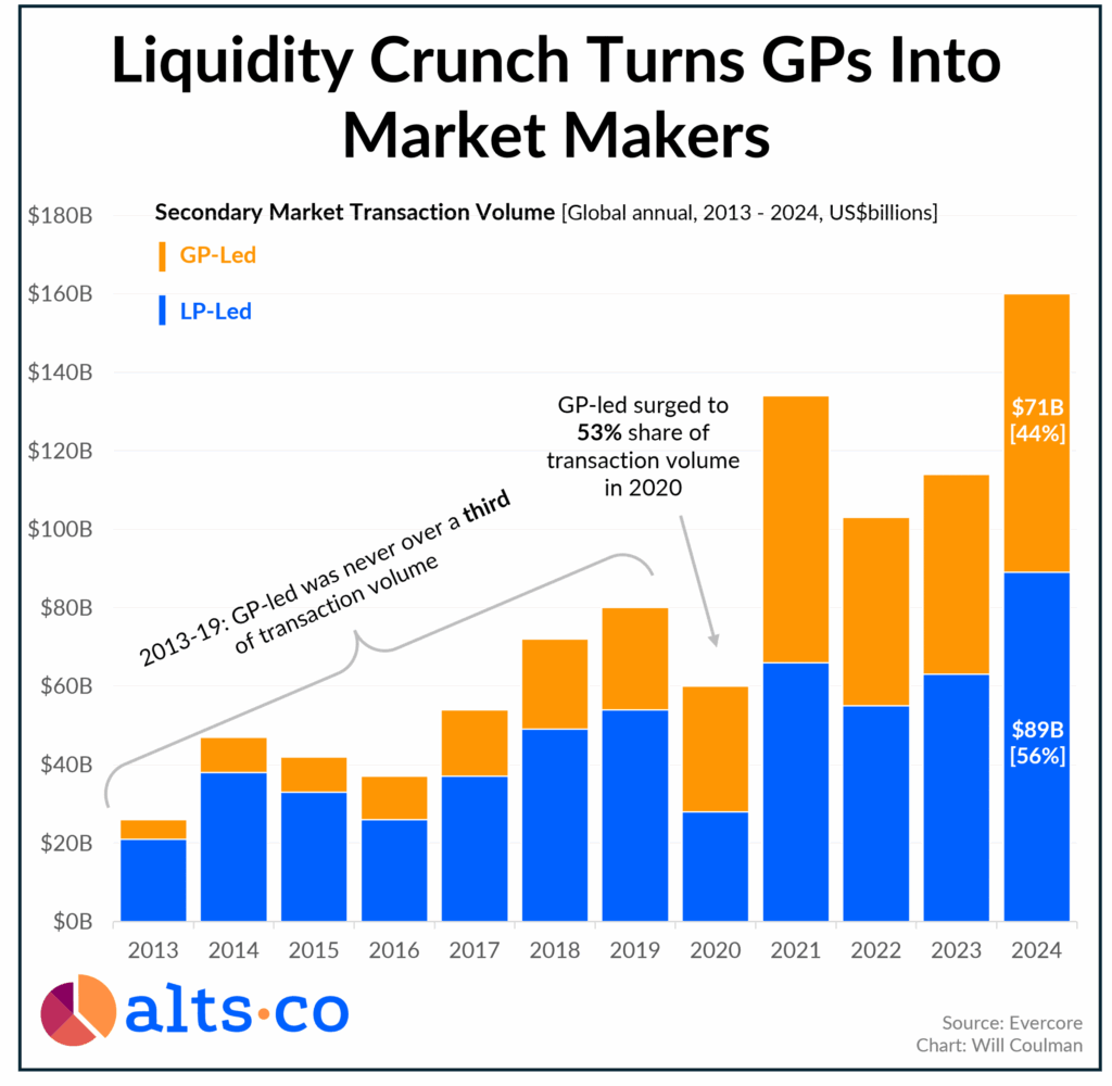 Continuation vehicles: The new lifeline for private equity