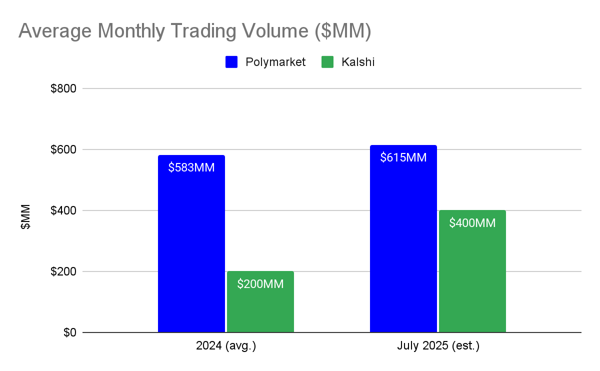 Fintech: Why Kalshi at $2B is worth twice as much as Polymarket