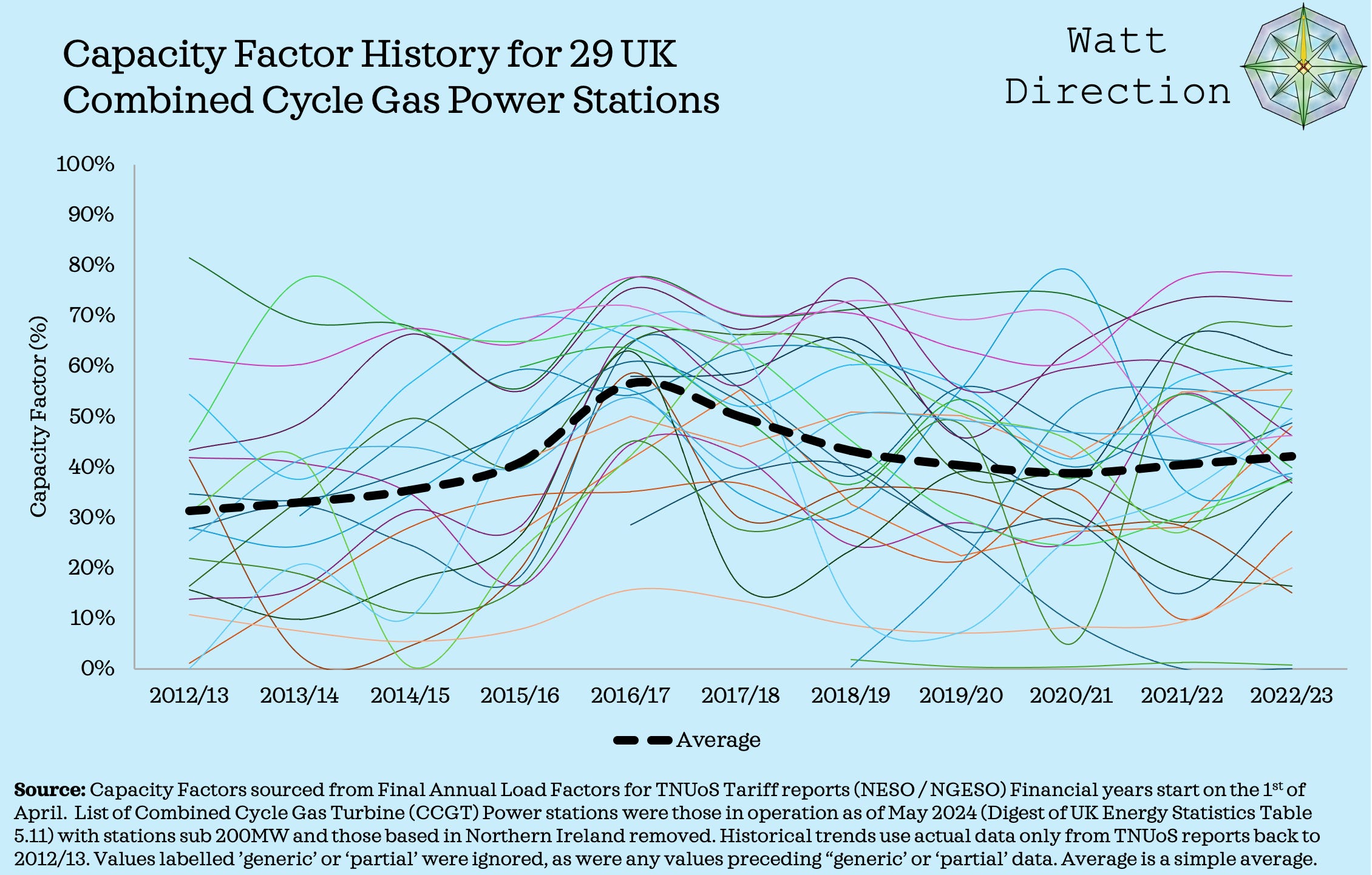 UK Combined Cycle Gas Power Stations: Capacity Factors