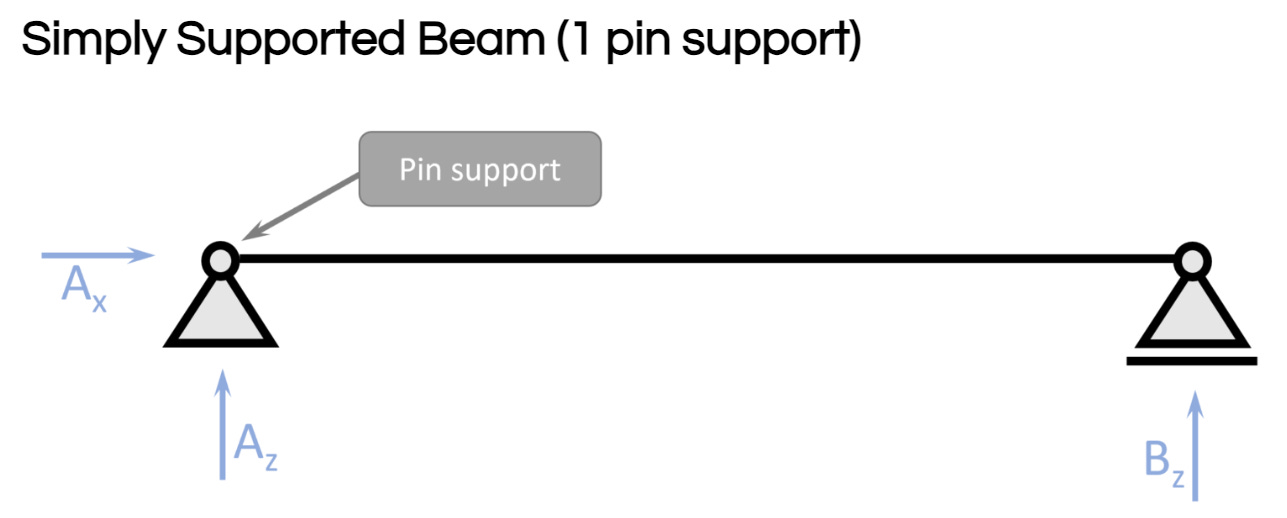Supports & How To Calculate Their Reaction Forces - Ep. #5 Engineering ...