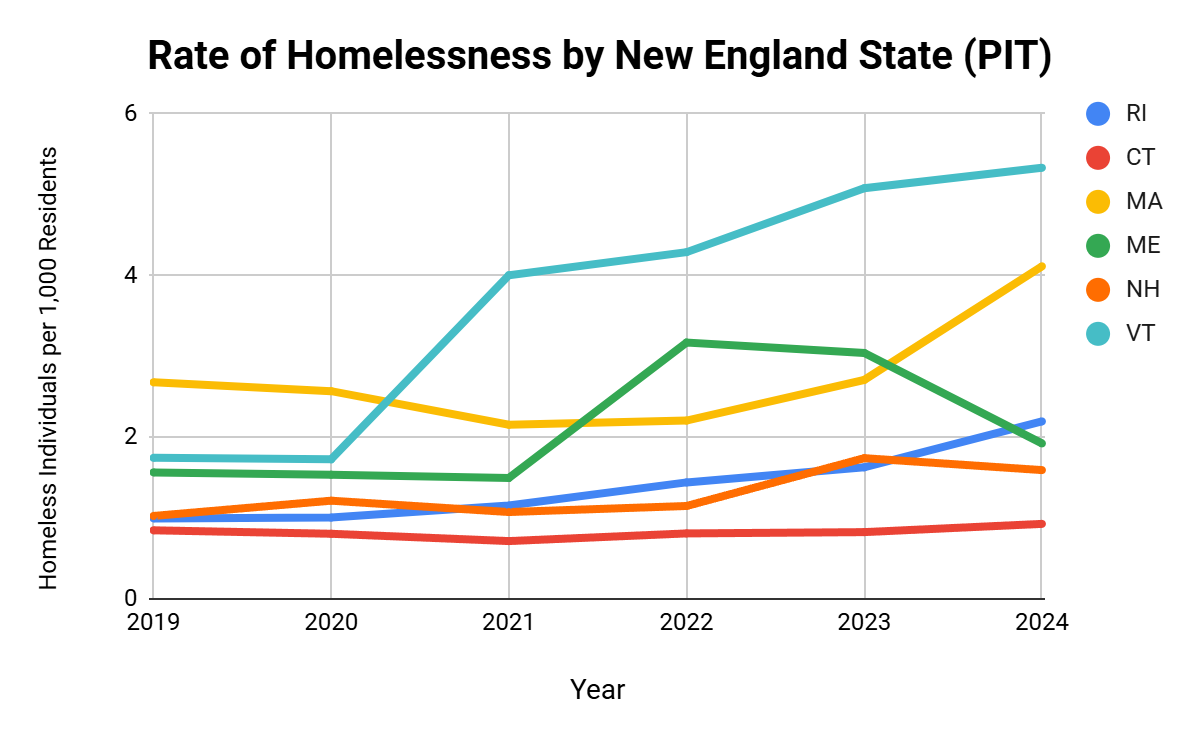 Measuring Homelessness - by Patrick Duffy - Living Policy