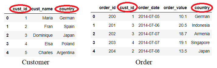 Deep Dive into Pandas DataFrame Merging
