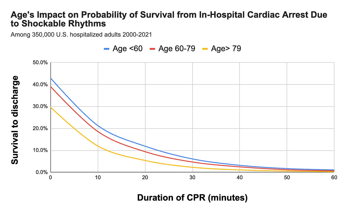 Should age influence duration of CPR for cardiac arrests in the hospital?
