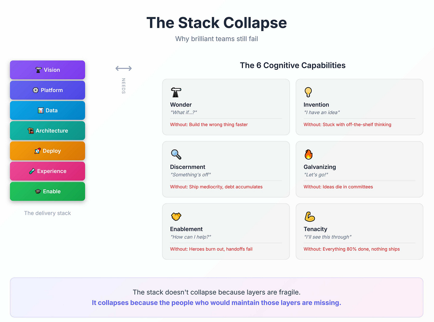 The Stack Collapse - The 6 Capabilities Your Team Is Missing