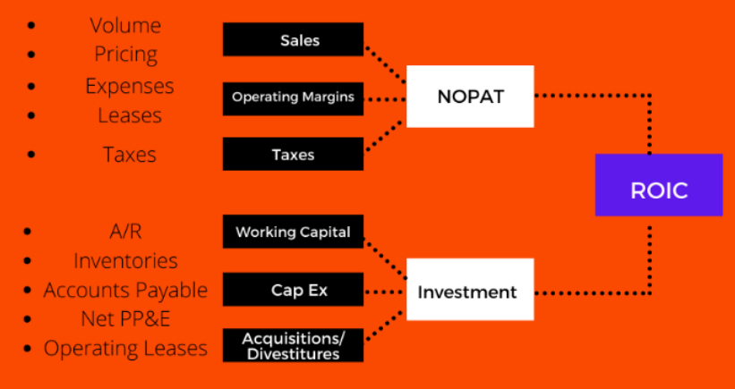 Beyond EPS and PE - Why ROIC vs WACC and Cash Conversion Matter for ...