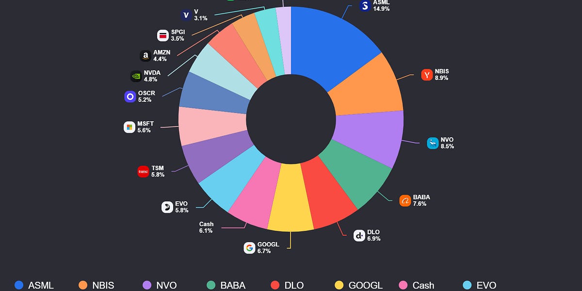Portfolio Update - Nebius Trim - TacticzHazel’s Substack