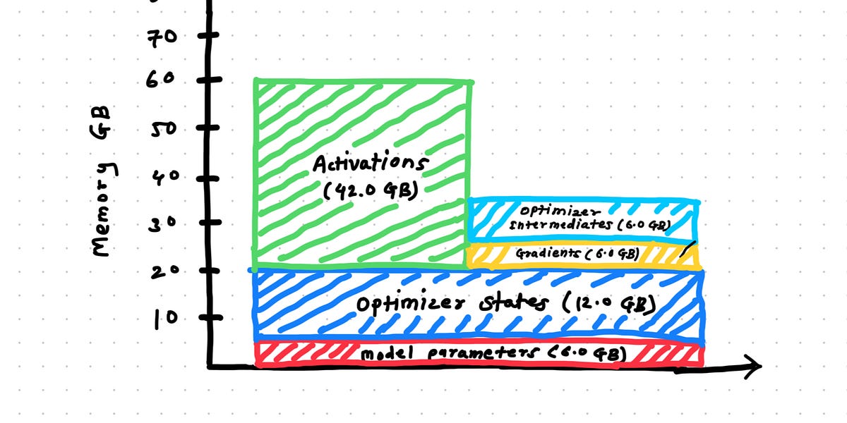 Understanding Model Memory Calculations - by Jaydev Tonde