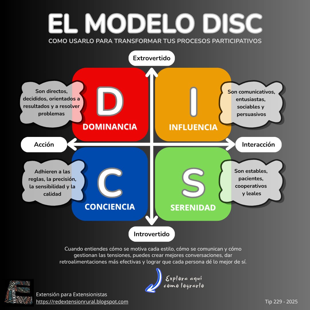 ¿Qué es el modelo DISC y como usarlo para transformar tus procesos ...