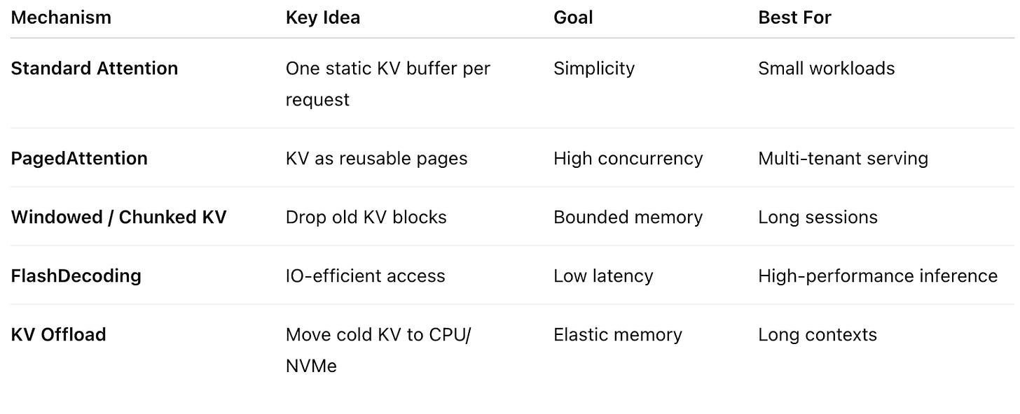 The KV Cache: How LLMs Remember - by Rajesh Pandey
