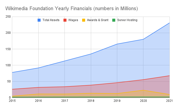 The Wikipedia fundraising scam - by Emil O. W. Kirkegaard