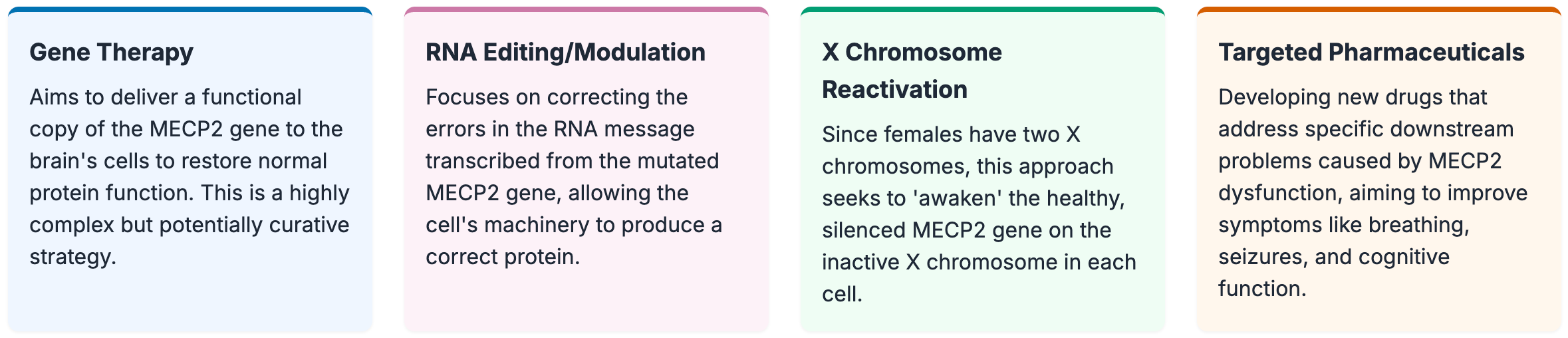 Rett Syndrome (RTS) - by Anwar Hossain - Drug Discovery Lab