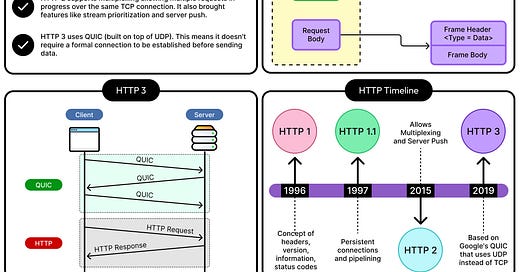 A Deep Dive into HTTP: From HTTP 1 to HTTP 3