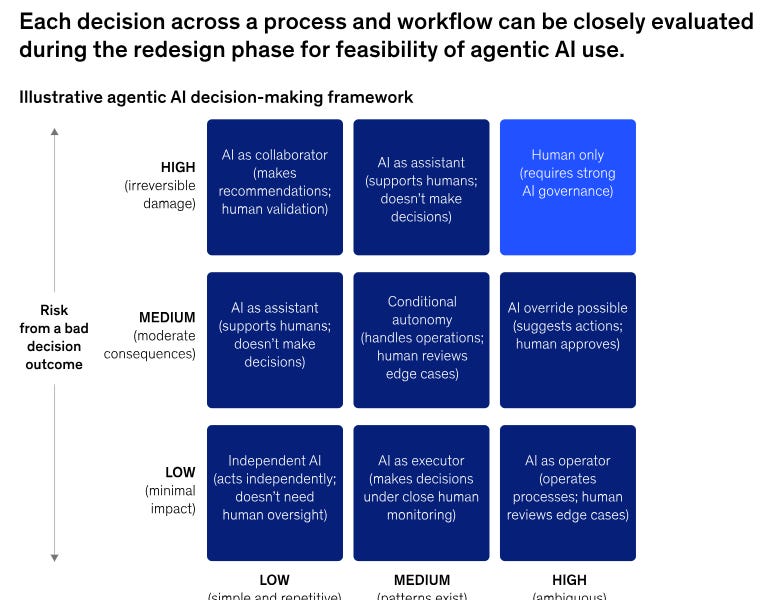 From Insight to Action: Turning McKinsey’s Agentic AI Matrix into a Decision-Making Tool