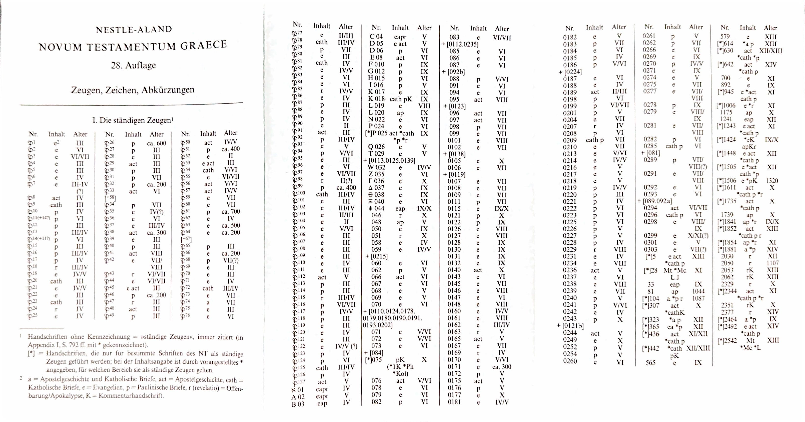 How to Read the Nestle-Aland 28 (NA28) apparatus