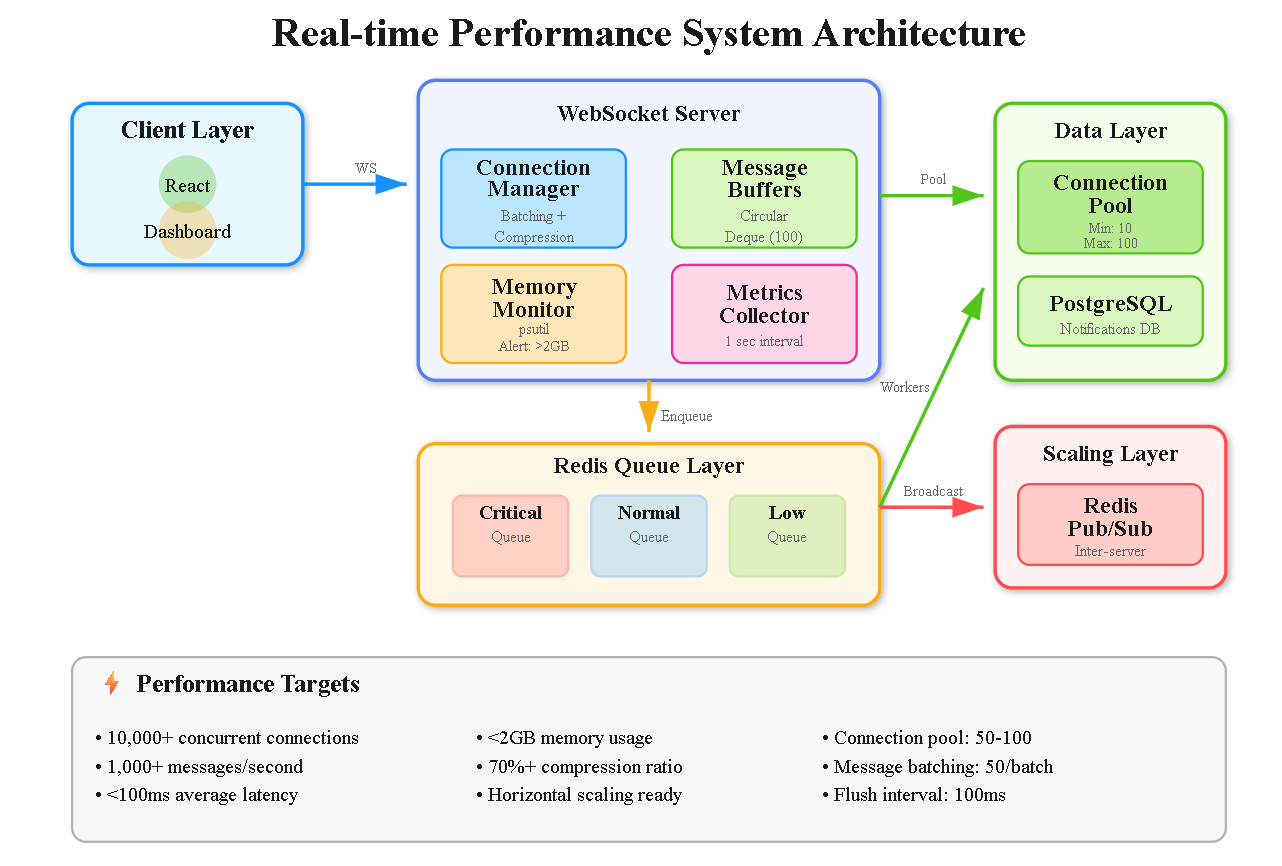 Day 53: Real-time Performance - Making Your WebSocket System Scale Like ...