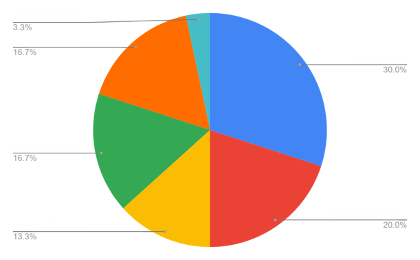 How Do You Find the 30 Most Driven People Under 30?