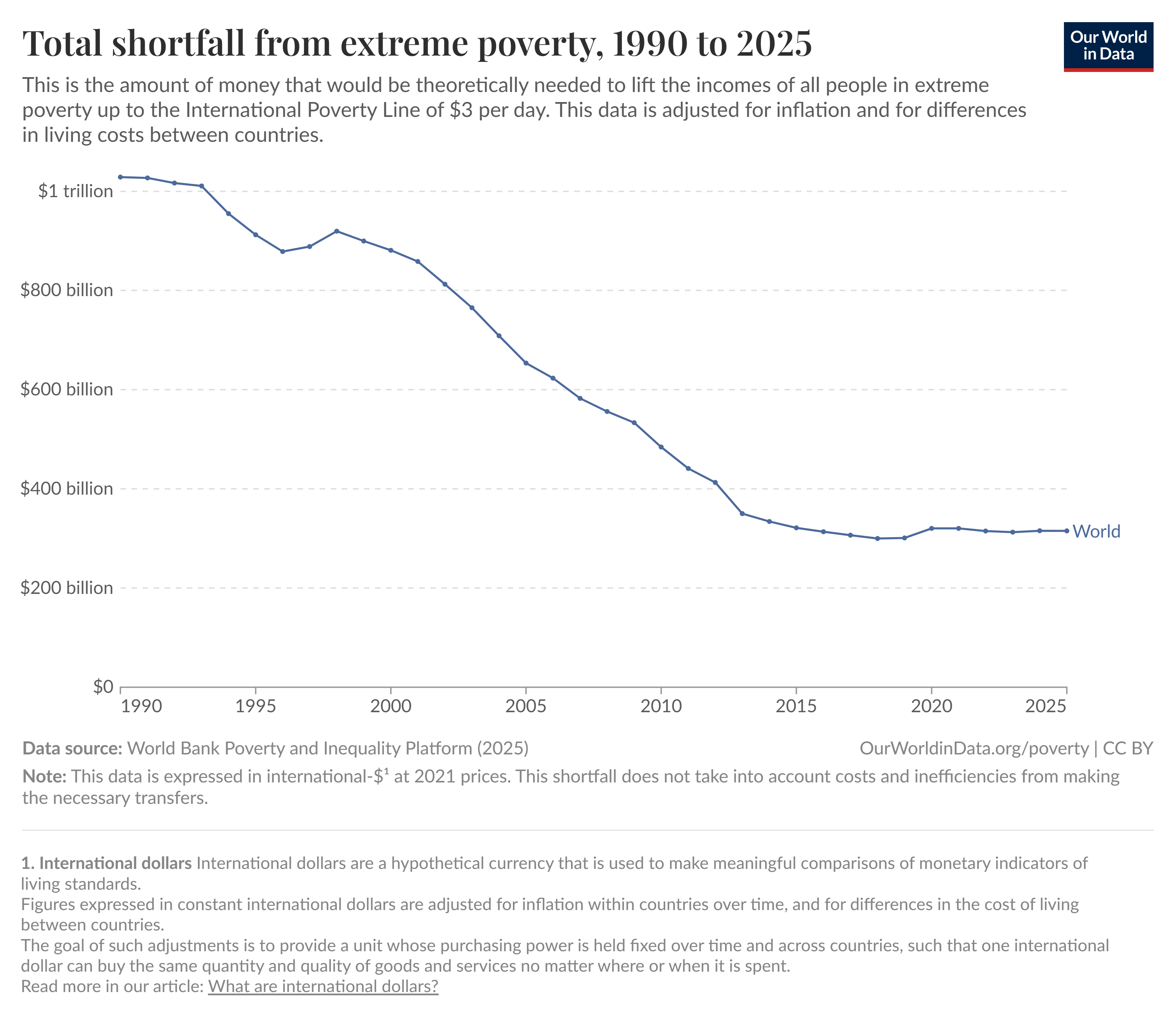 Just End Poverty Now: The Case for a Global Basic Income