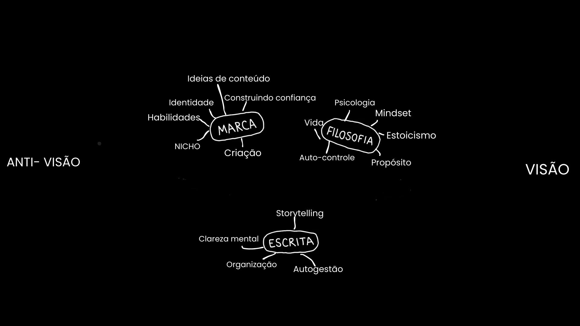 O Mapa do Criador: Como Criar ideias Sendo o Próprio Nicho